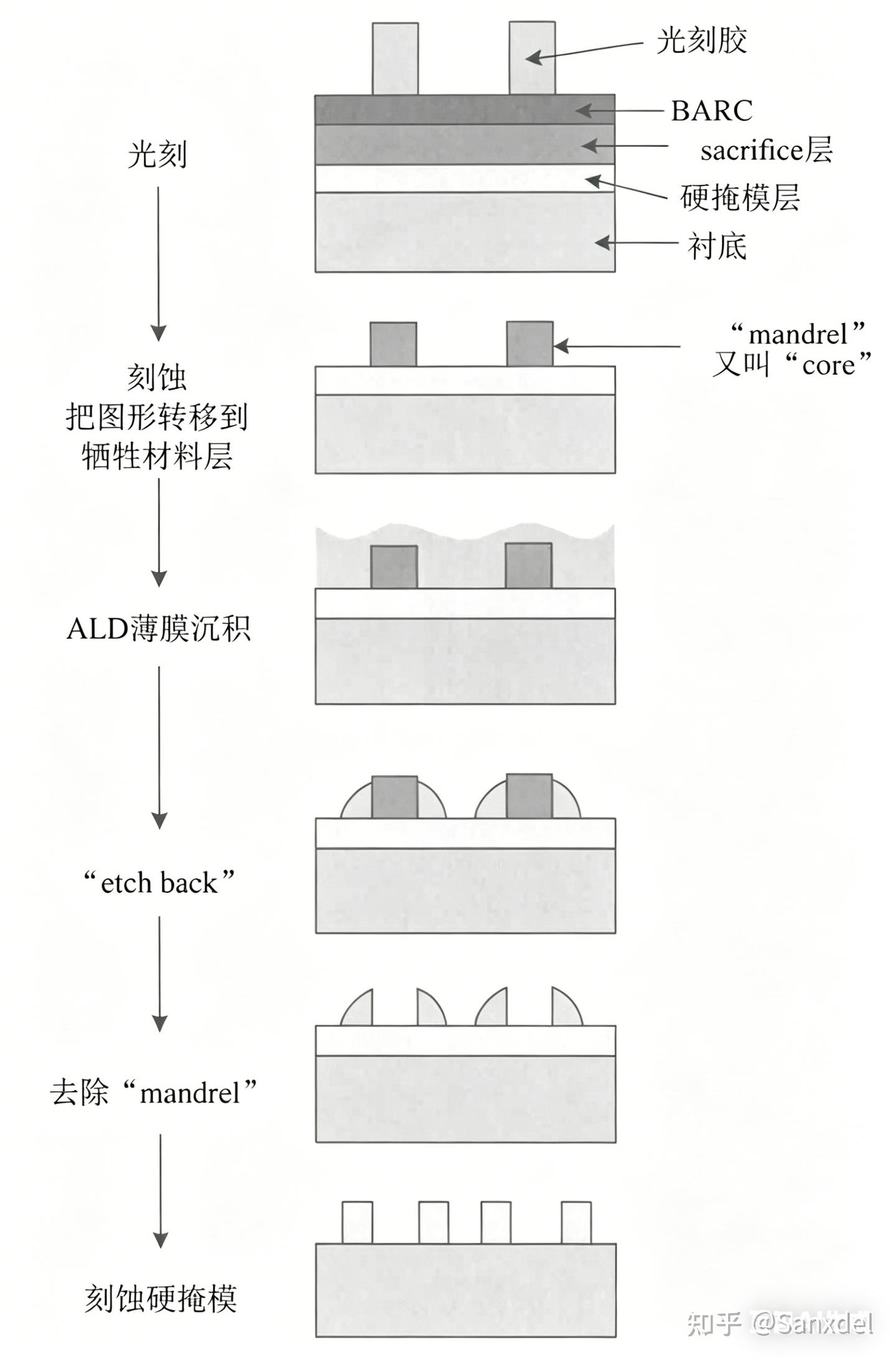 2D NAND工艺中的自对准双重成像技术(SADP) - 知乎
