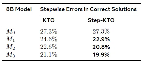 用Step-KTO优化大模型数学推理能力，效果显著提升！ - 知乎