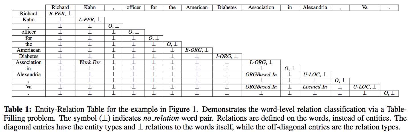 Table Filling Multi-Task Recurrent Neural Network for Joint Entity and Relation Extraction 阅读笔记 - 知乎