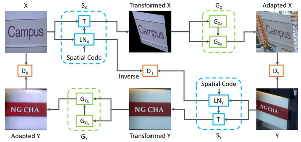 GA-DAN：用于场景文本检测和识别的几何感知域自适应网络 - 知乎