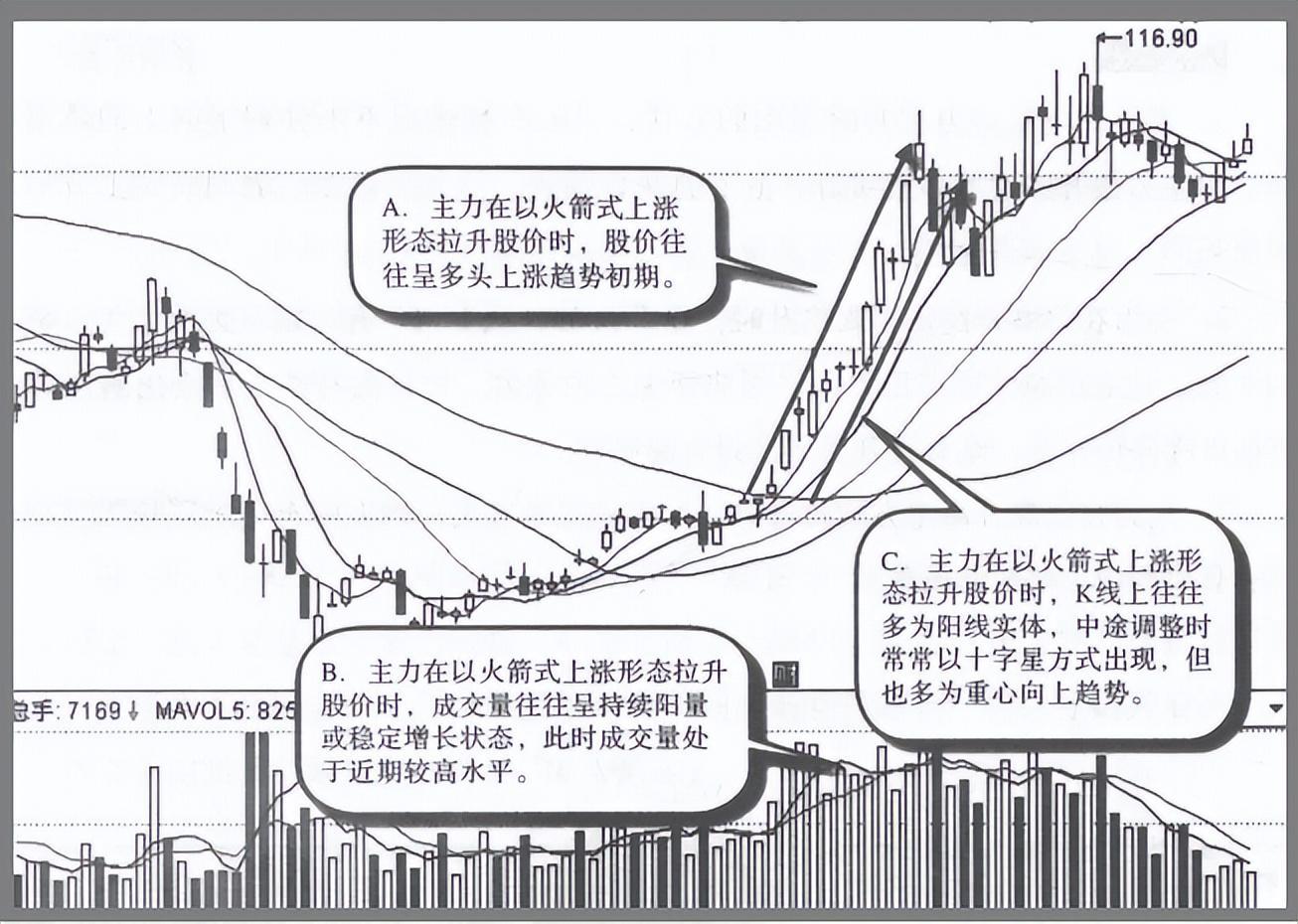 但凡手中的股票出现以下特征，说明庄家即将拉升股价，大概率赚钱 - 知乎