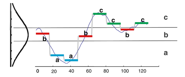 时间序列符号聚合近似方法：SAX（Symbolic Aggregate Approximation） - 知乎
