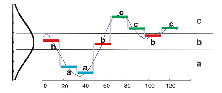时间序列符号聚合近似方法：SAX（Symbolic Aggregate Approximation） - 知乎