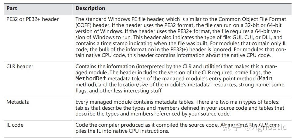 CLR（Common Language Runtime） 执行模型（.NET / C#等托管语言基础） - 知乎