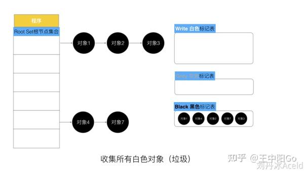 一文搞懂Go GC演进史，讲的太细致了！ - 知乎