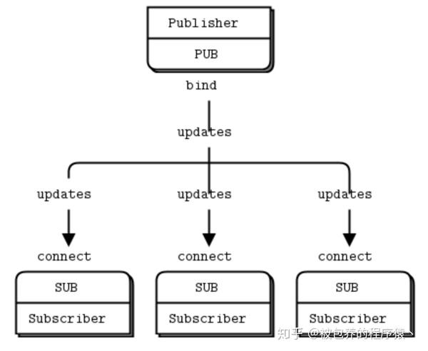 高速并发消息通信框架——ZeroMQ详解（一） - 知乎