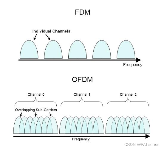 OFDM技术 (基本概念学习) - 知乎