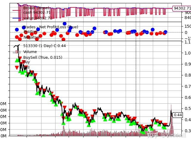 通过Backtrader进行量化交易回测：从入门到实践 - 知乎