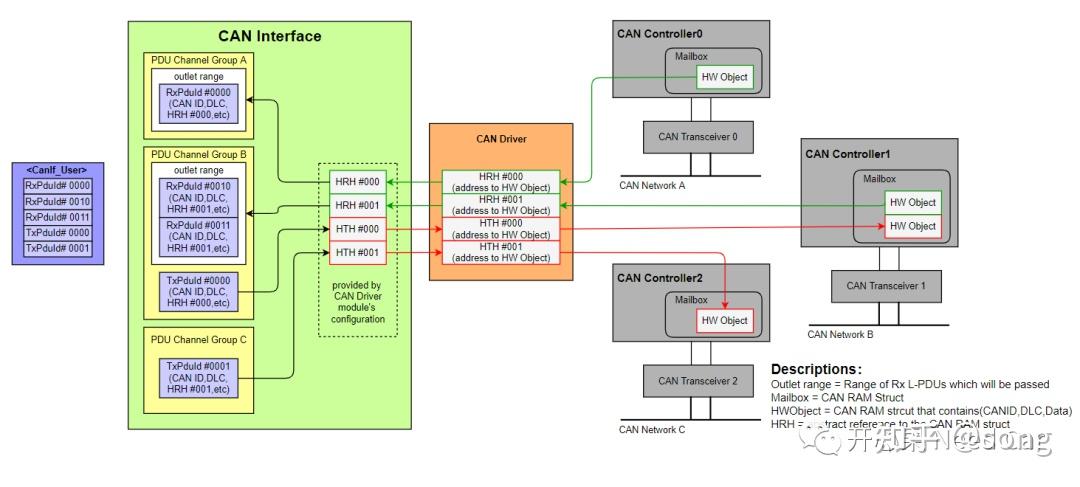 Autosar通信栈：FullCAN和BasicCAN基础 - 知乎