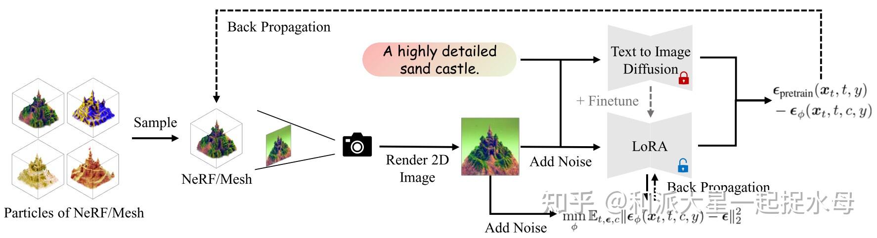 ProlificDreamer: High-Fidelity and Diverse Text-to-3D Generation with ...