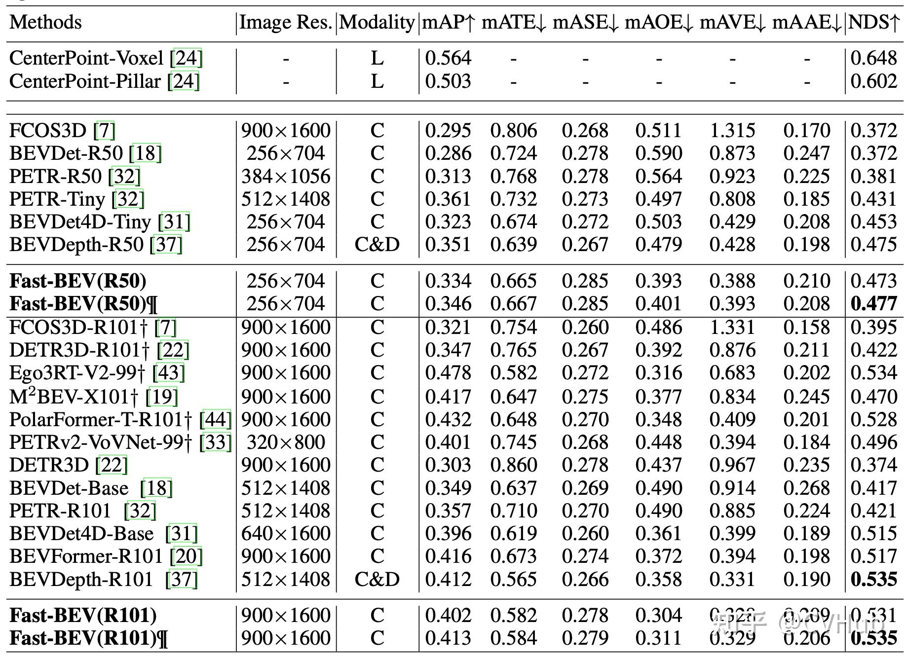 NeurIPS 2022 | Fast-BEV：一种基于CNN的实时车载鸟瞰图感知方法 - 知乎
