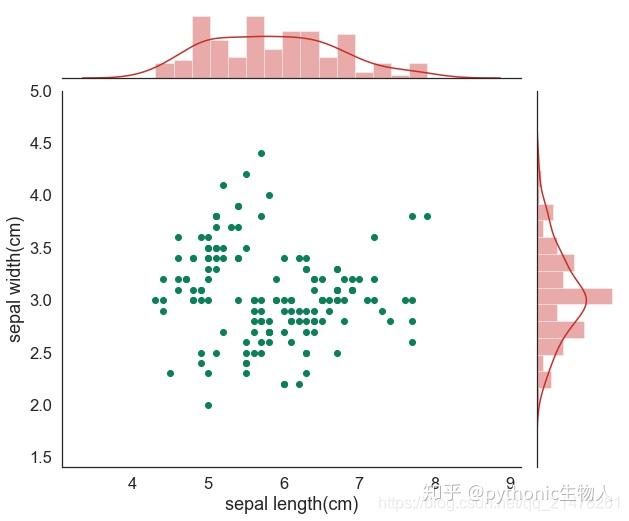 Python可视化24|seaborn绘制多变量分布图（jointplot|JointGrid） - 知乎