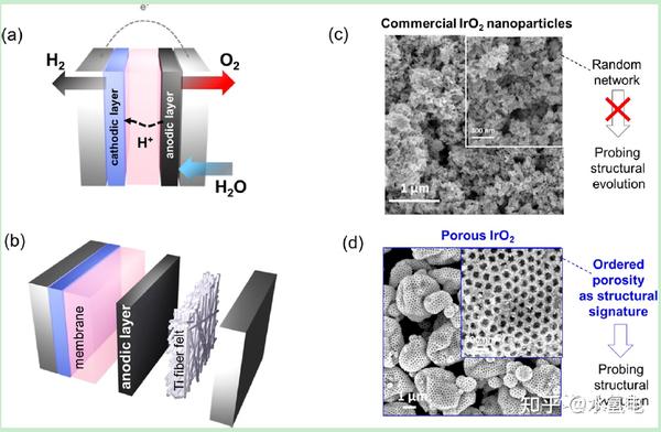 ACS CM：探测PEMWE中IrO2阳极催化剂层的降解 - 知乎
