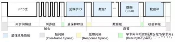 LIN总线基础知识 - 知乎