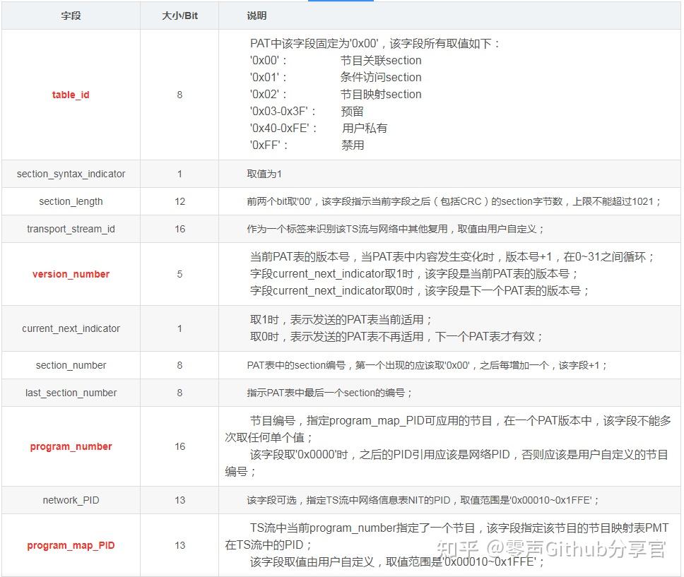 MPEG-2 TS流结构详细浅析 - 知乎