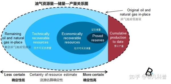 油气资源量与储量的关系 知乎