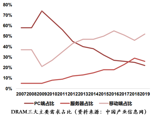 了解半导体存储之二：DRAM篇 - 知乎