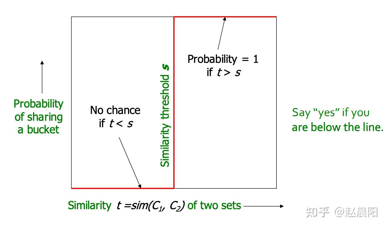 经典算法系列-搞懂大规模数据近邻算法LSH算法原理 - 知乎