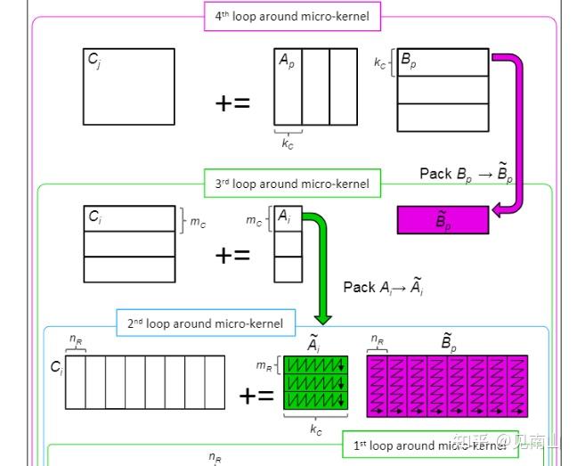 TVM和BLIS对GEMM计算/优化方式的对比 - 知乎