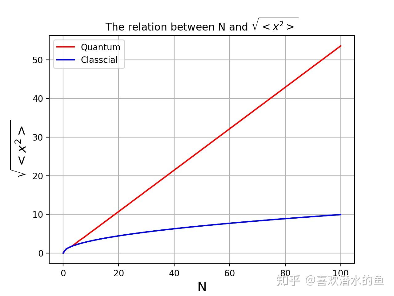 从经典随机游走(Random Walk)到量子游走(Quantum Walk) - 知乎
