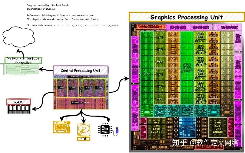 有了CPU、GPU，为啥还需要DPU？ - 知乎