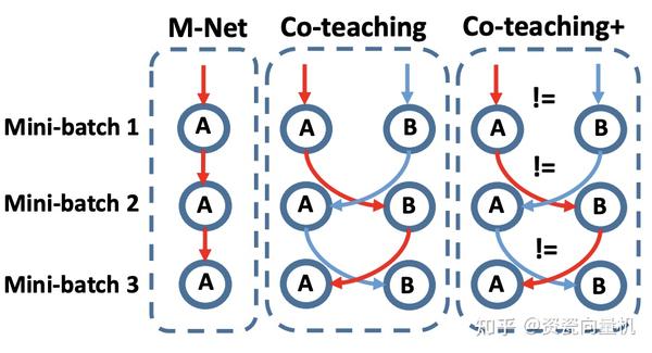 Deep Learning with Noisy Label - 知乎