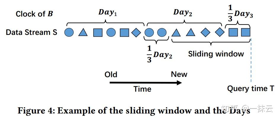 论文阅读笔记：Sliding Sketches: A Framework using Time Zones for Data Stream Processing in Sliding ...