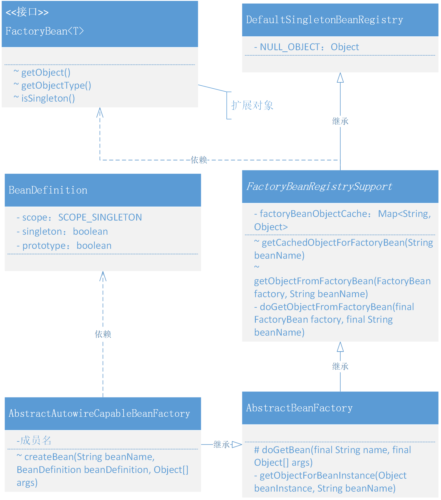Spring Bean对象作用域以及FactoryBean的实现和使用 - 知乎