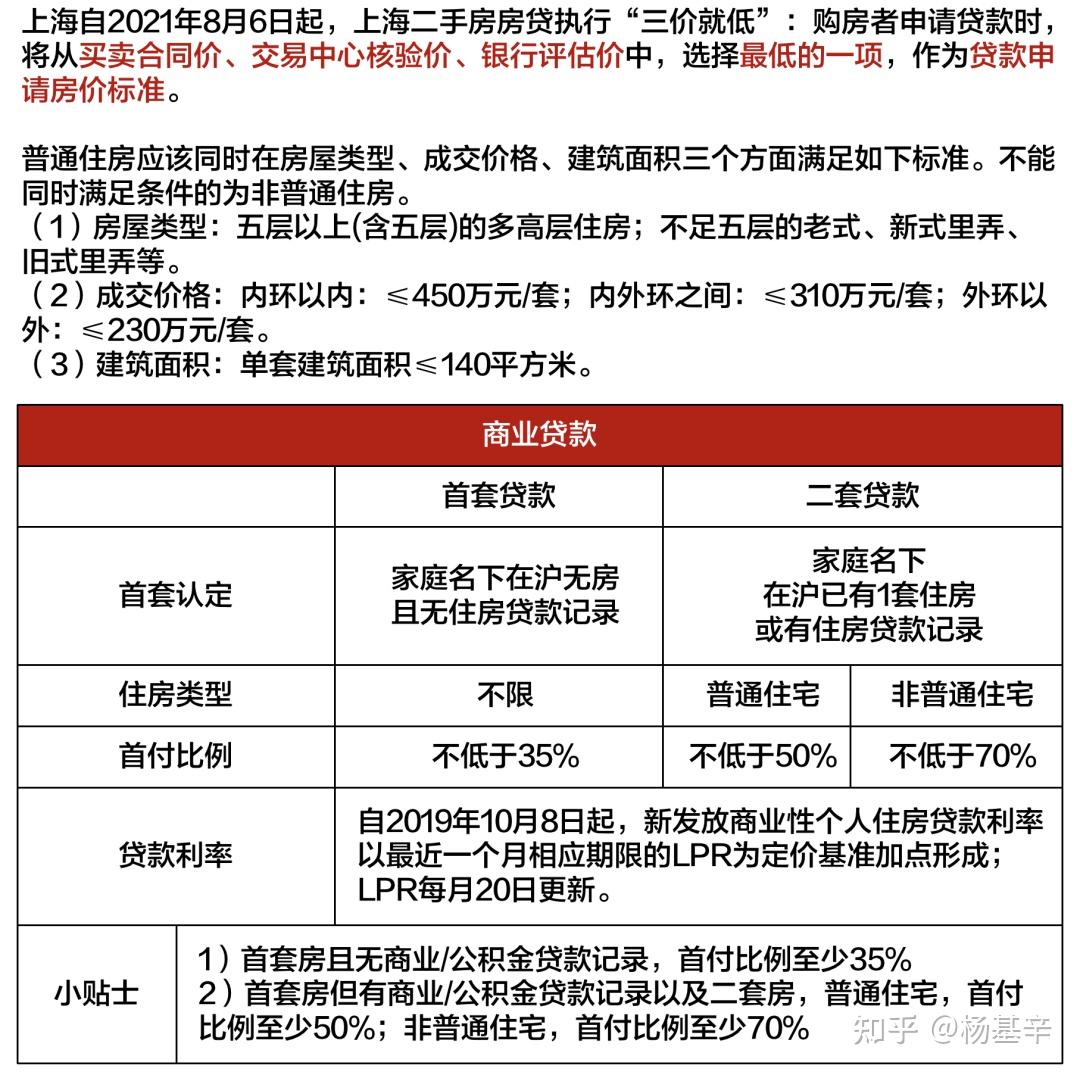 上海2023年最新最全购房政策：限购 贷款 赠予 继承 新房积分 摇号！ 知乎