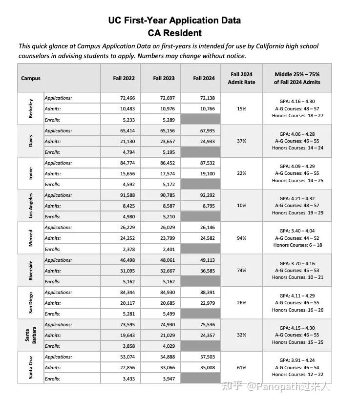 UC公布24Fall最新录取数据，最难&最容易录取的专业是... - 知乎