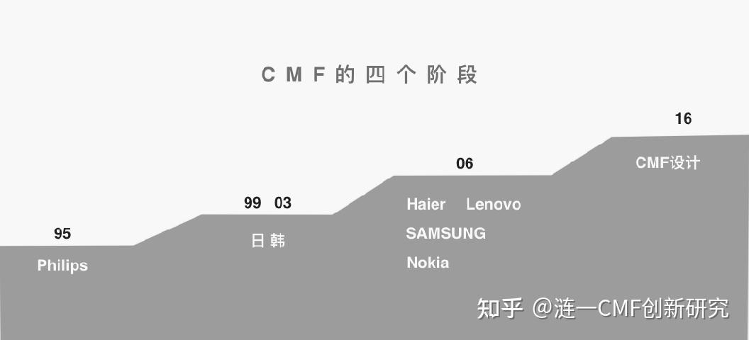 CMF分享 | 如何学习CMF设计？ - 知乎