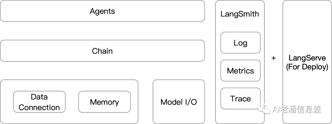 通过类比, 十分钟快速掌握LangChain的架构 - 知乎