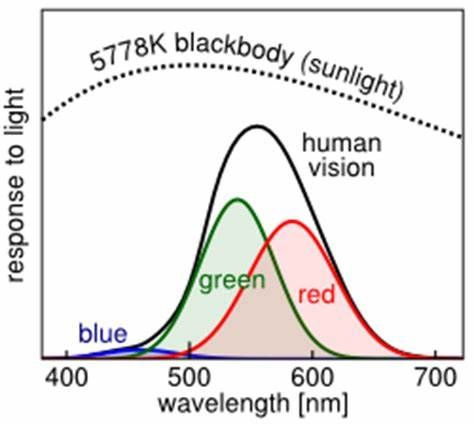 Understanding Image Sensor Metamerism - 知乎