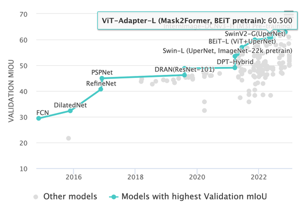 ICLR 2023 Spotlight | ViT-Adapter：针对原始ViT结构设计密集预测任务适配器 - 知乎