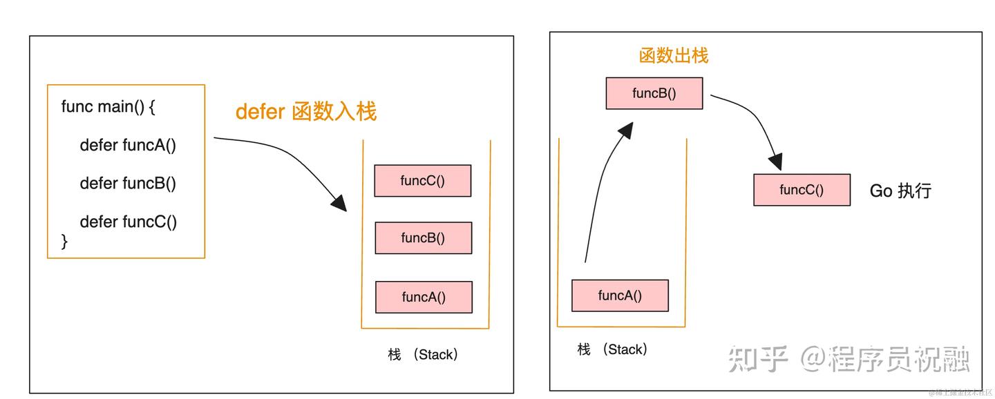 Golang Defer 必会知识点 - 知乎