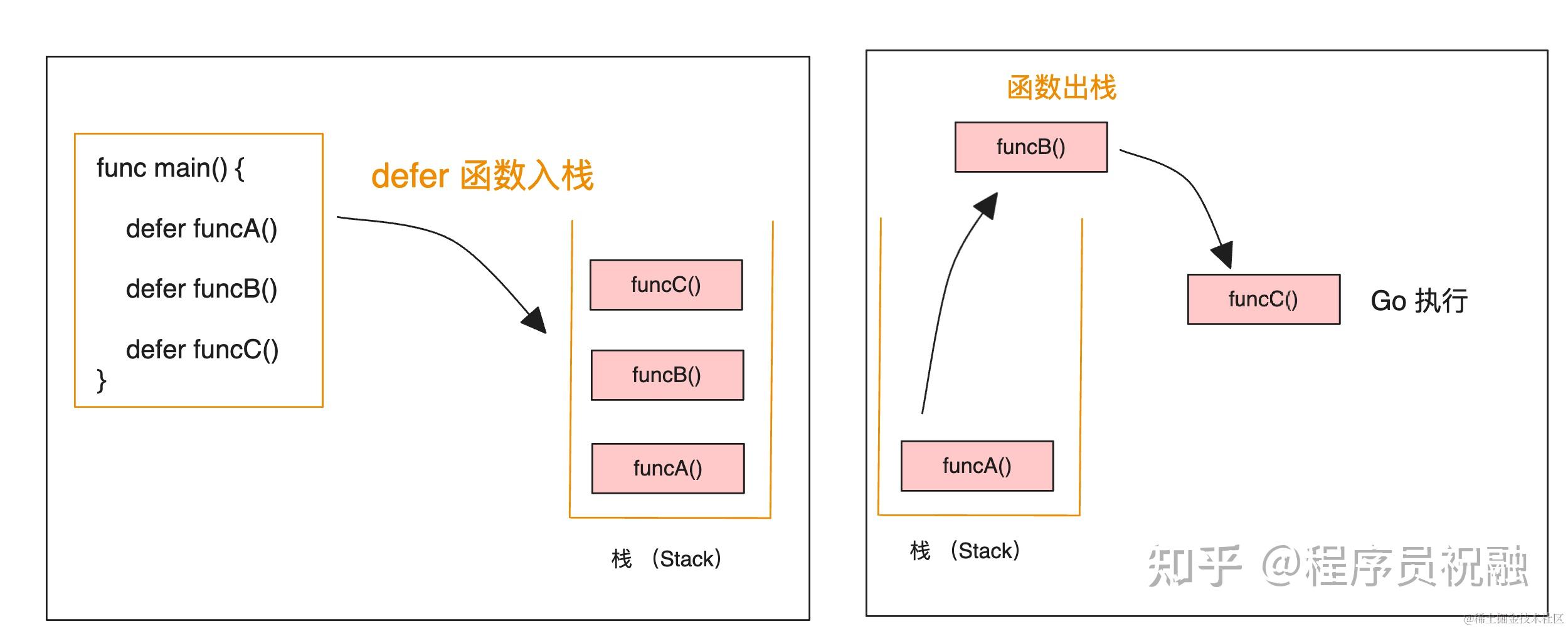 Golang Defer 必会知识点 - 知乎
