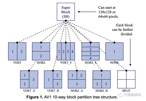 像AV1，VVC这类混合编码格式，编码复杂度主要在哪里？ - 知乎