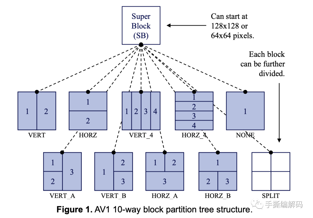 像AV1，VVC这类混合编码格式，编码复杂度主要在哪里？ - 知乎