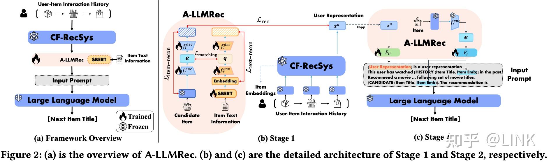 大模型推荐（LLM4Rec）文献阅读笔记 - 知乎