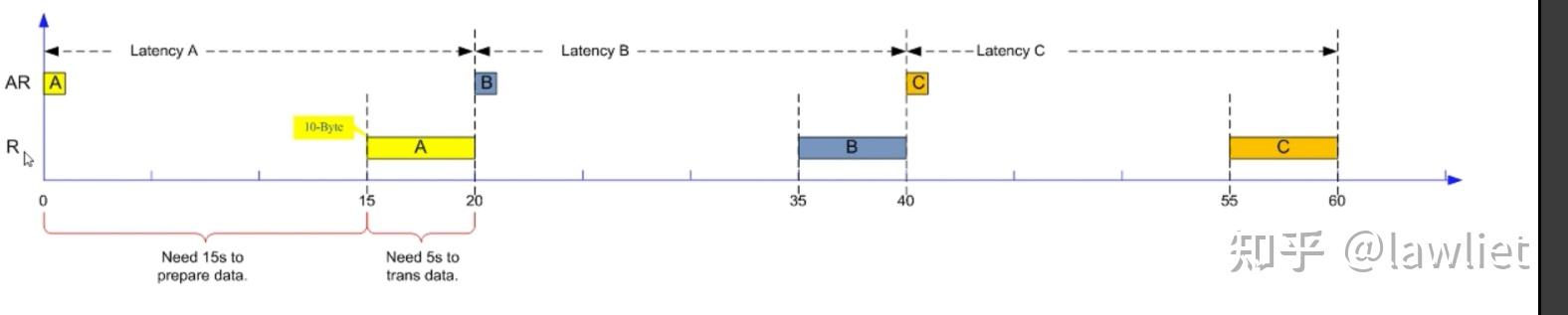 深入理解AMBA总线（十七）AXI是如何提高性能的 - 知乎