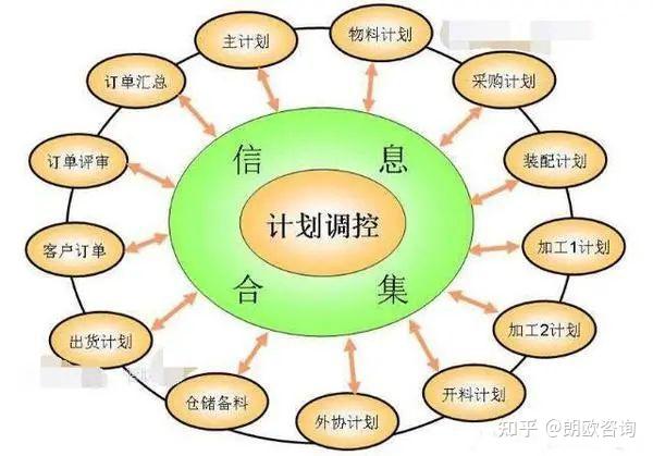 工厂经常欠料？掌握好这套PMC管理模式 - 知乎