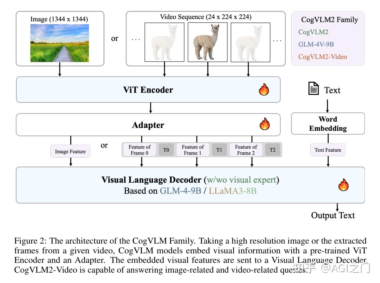 CogVLM2震撼开源 | 智谱AI开源CogVLM多模态系列模型，更高效、也更能理解这个世界！ - 知乎