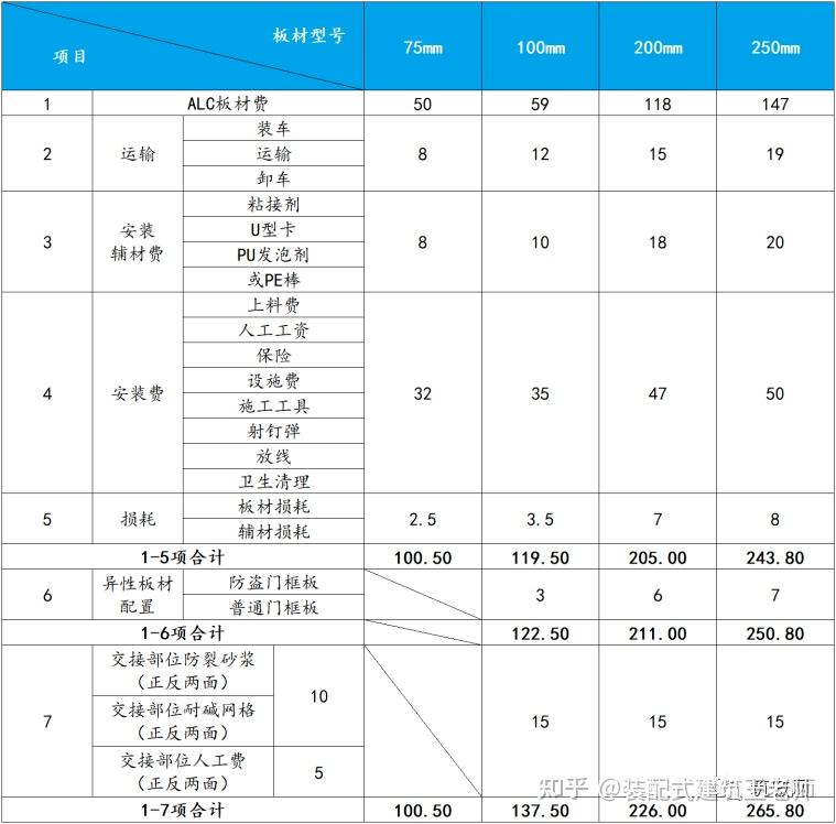 装配式建筑ALC培训轻质墙板技术及成本分析 - 知乎