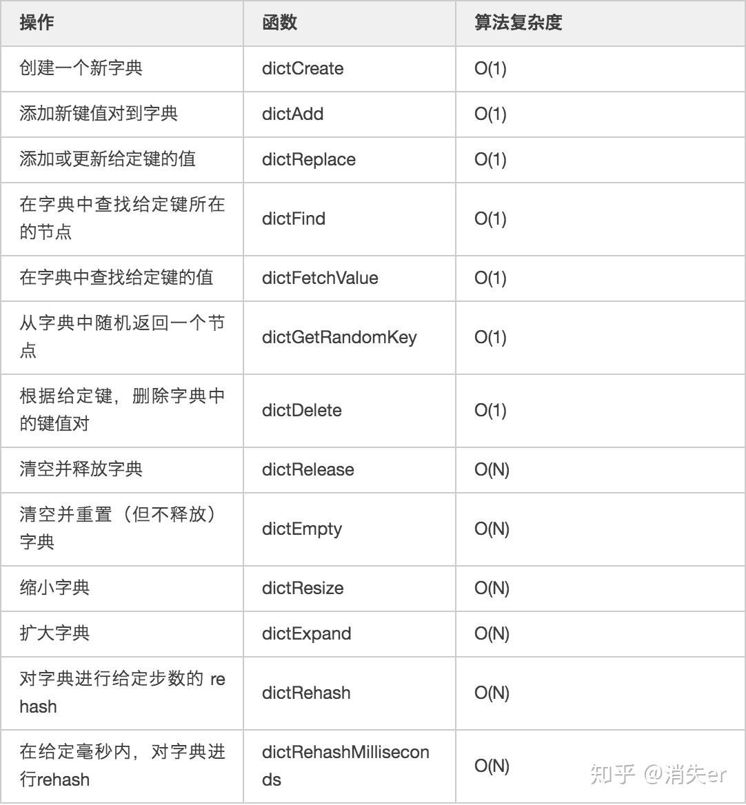 Redis dict详解 - 知乎