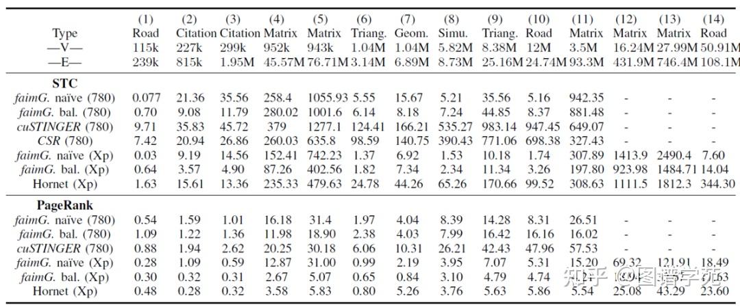 论文导读｜GPU上的动态图数据管理技术浅析 - 知乎