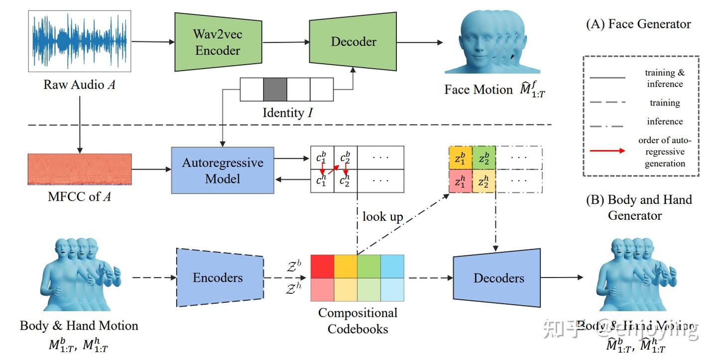 读论文《Generating Holistic 3D Human Motion from Speech》 - 知乎