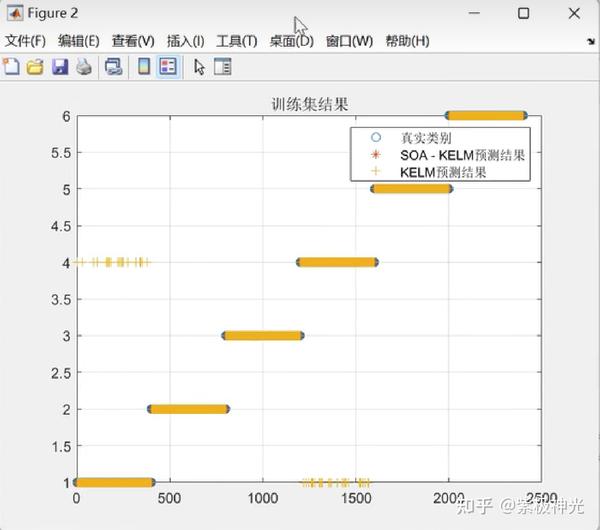 【soa Kelm分类】基于海鸥算法优化核极限学习机分类研究(matlab代码实现) 知乎