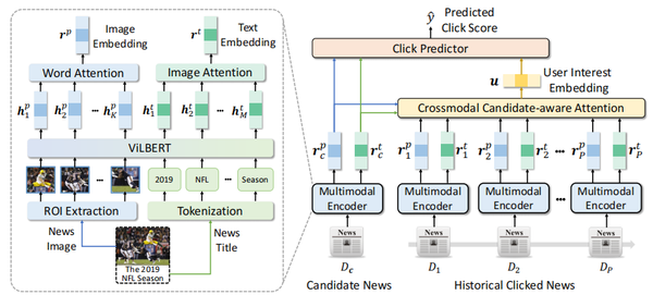 【论文阅读笔记】MM-Rec: Multimodal News Recommendation - 知乎