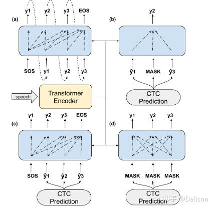 Non-autoregressive(NAR) ASR - 知乎