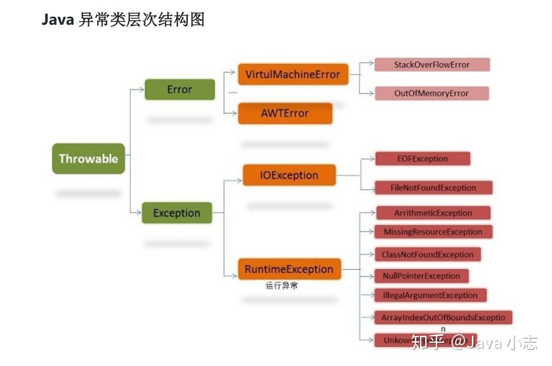 Java异常处理总结 知乎